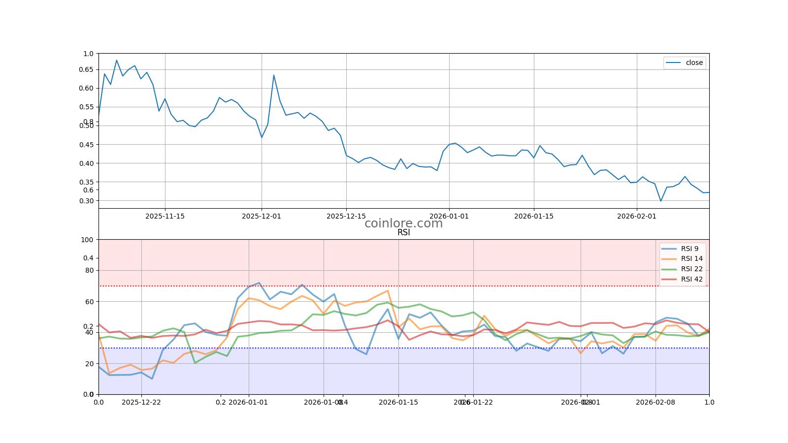 OriginTrail RSI indicator