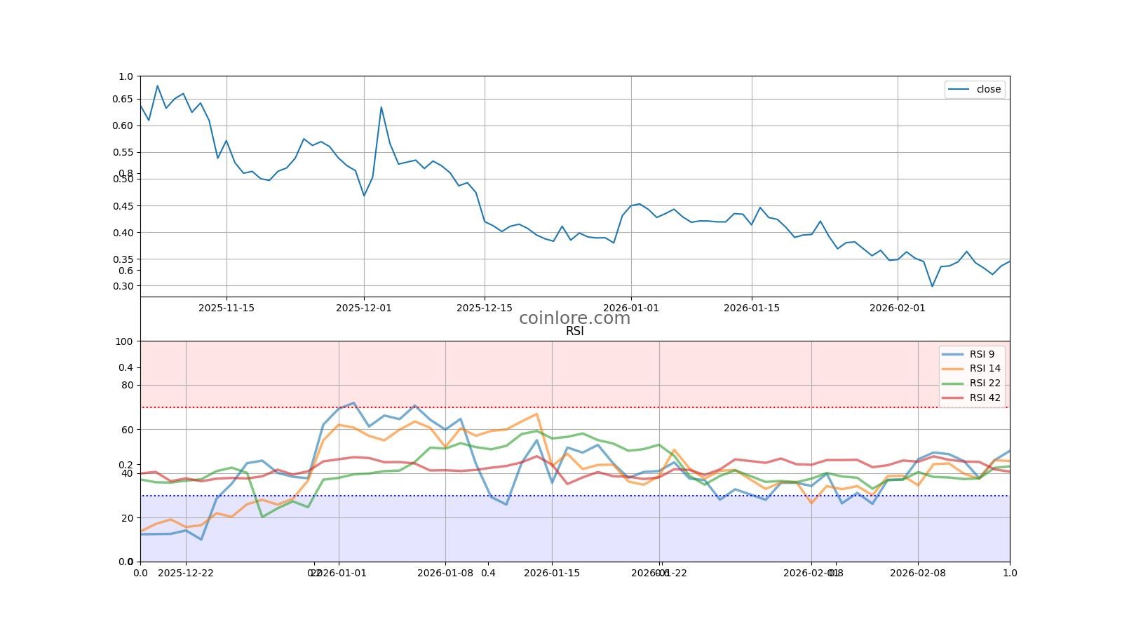OriginTrail RSI indicator