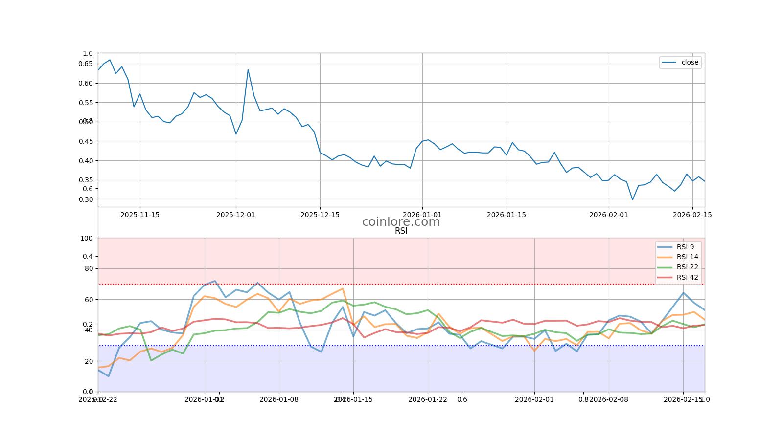 OriginTrail RSI indicator