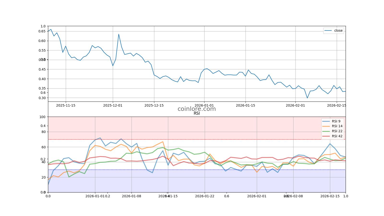 OriginTrail RSI indicator