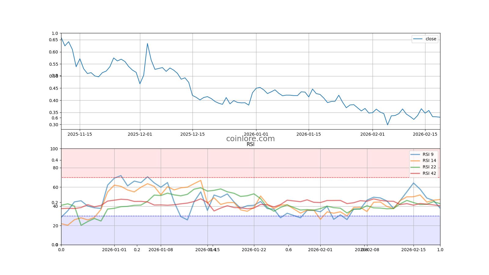 OriginTrail RSI indicator