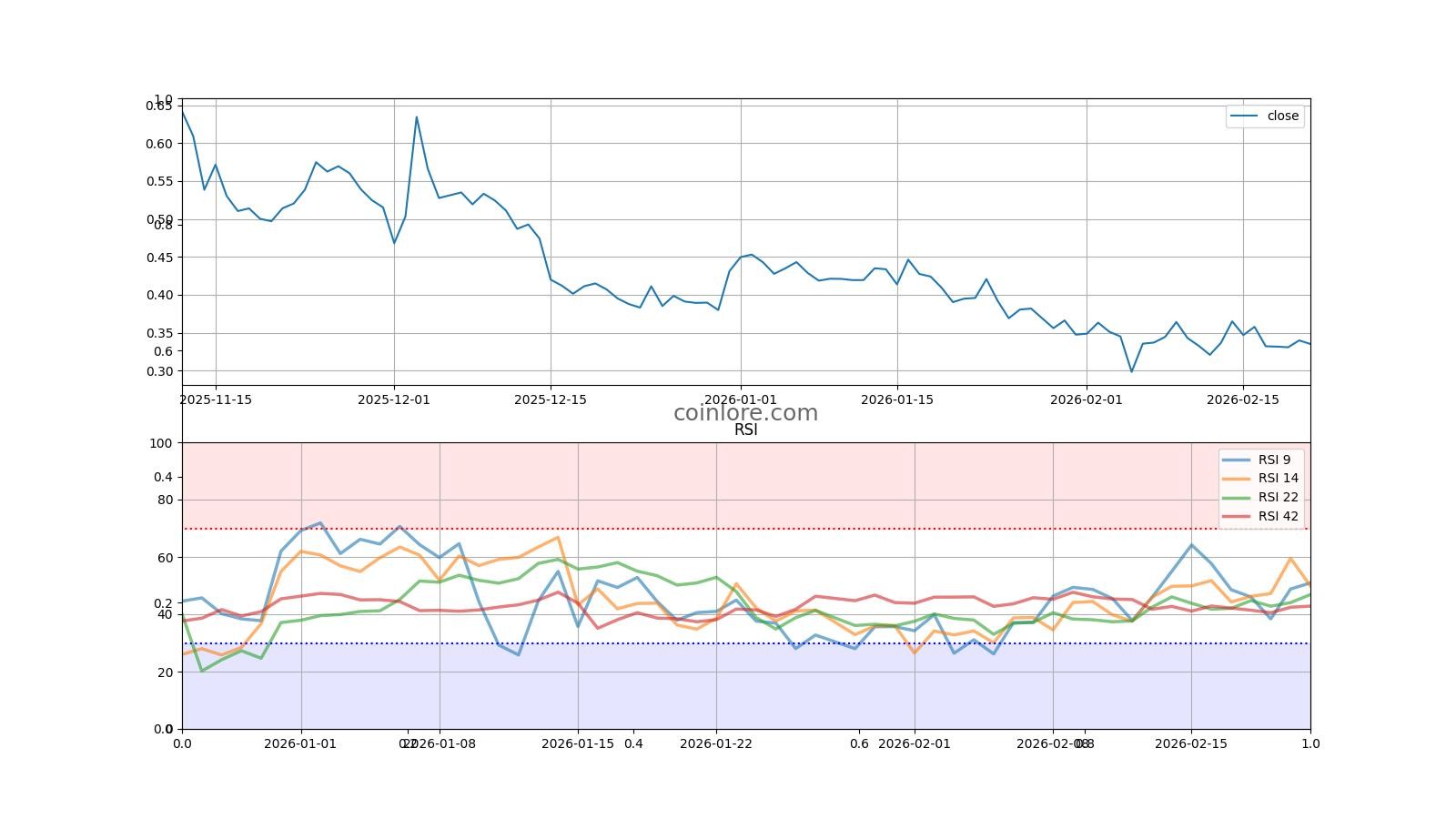OriginTrail RSI indicator