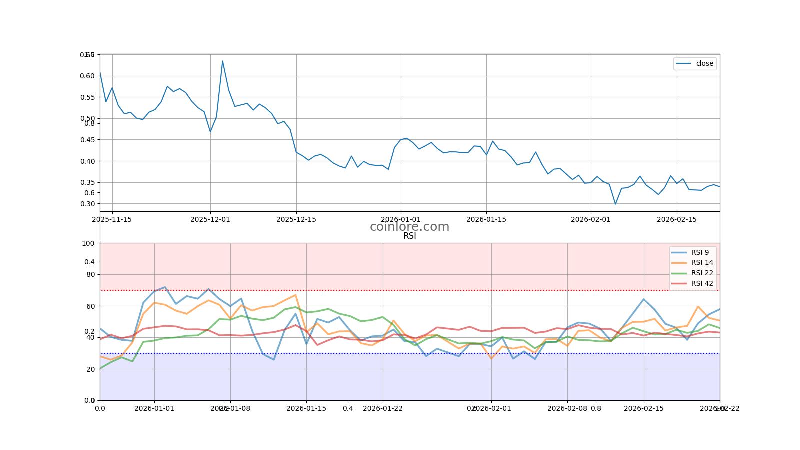 OriginTrail RSI indicator
