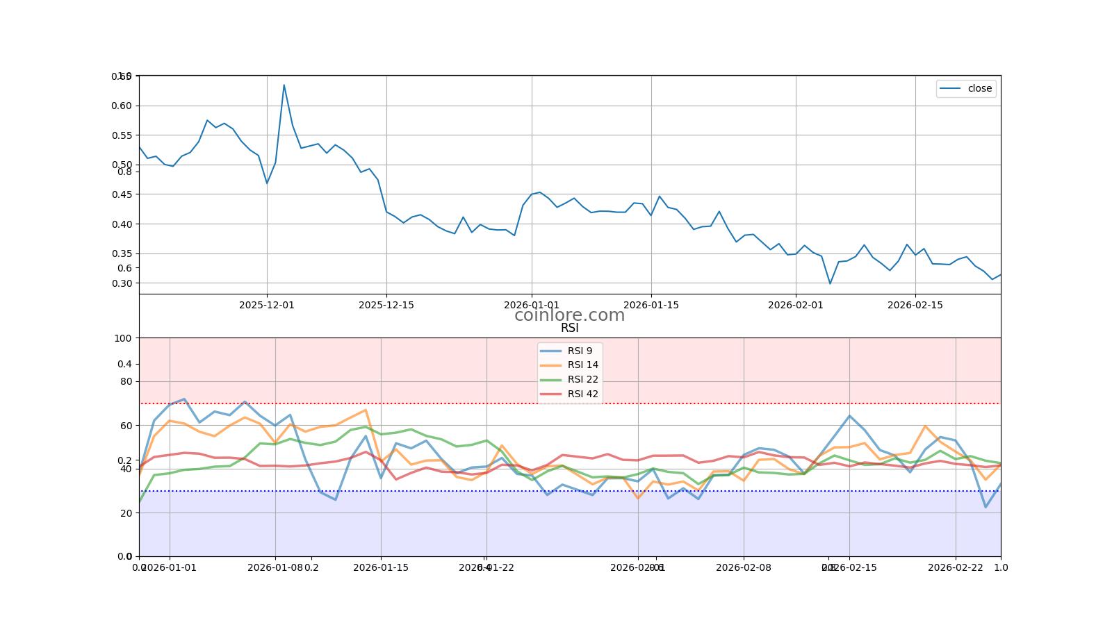 OriginTrail RSI indicator