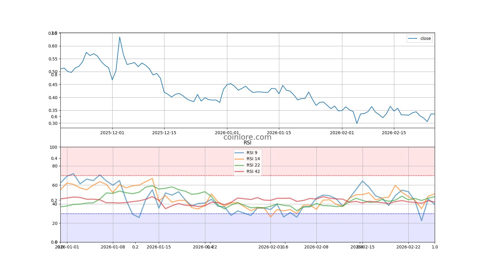 OriginTrail RSI indicator