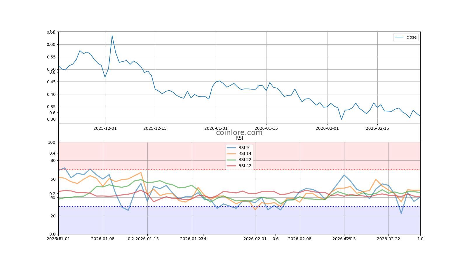 OriginTrail RSI indicator