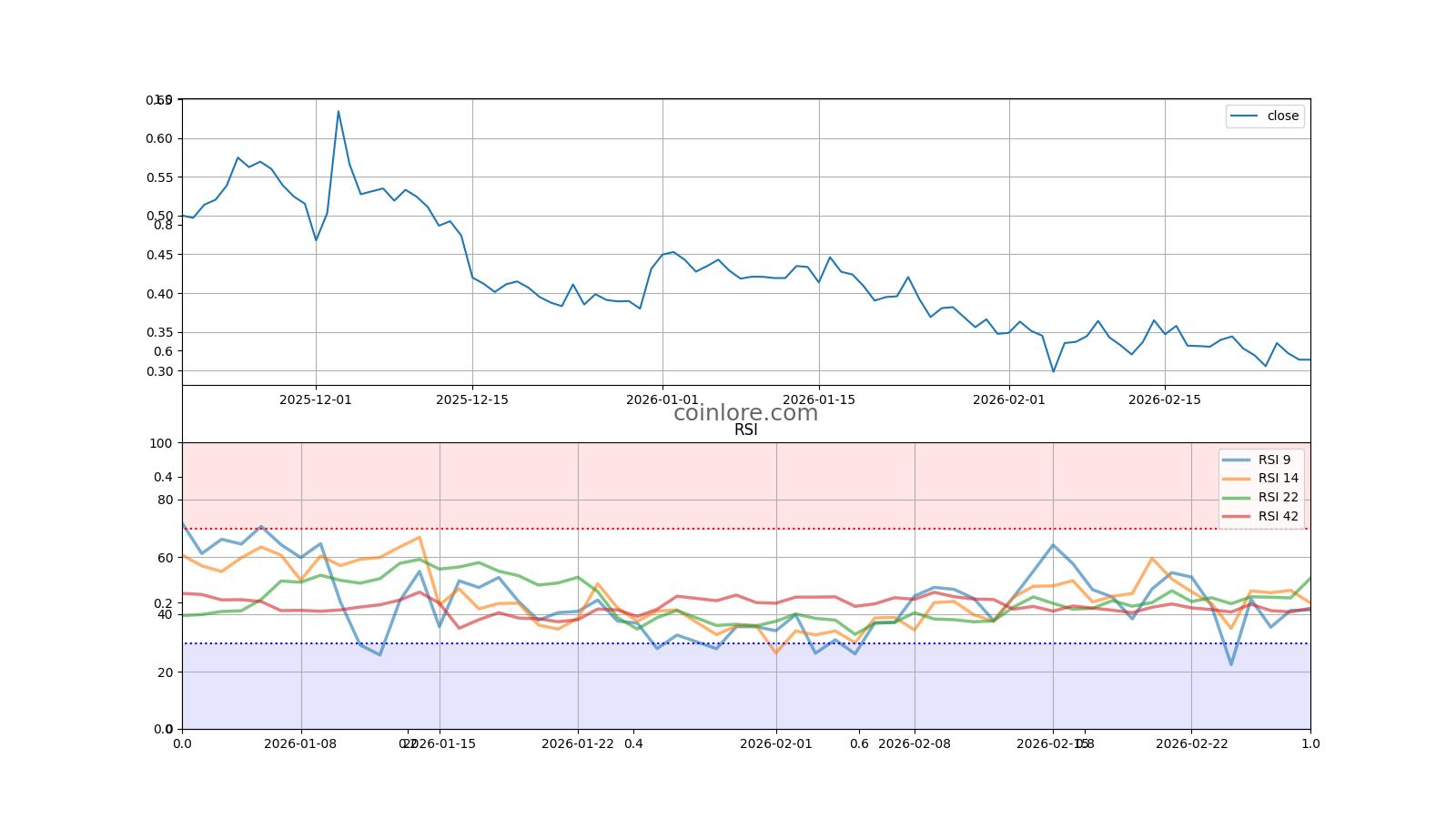 OriginTrail RSI indicator