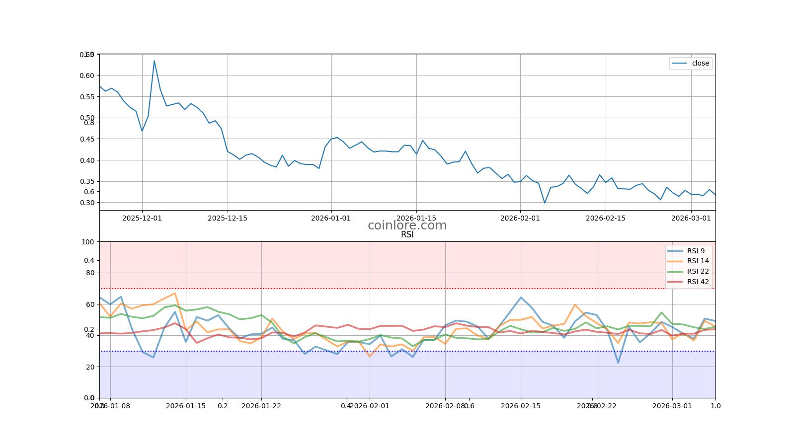 OriginTrail RSI indicator
