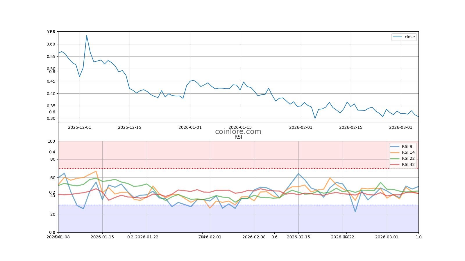 OriginTrail RSI indicator