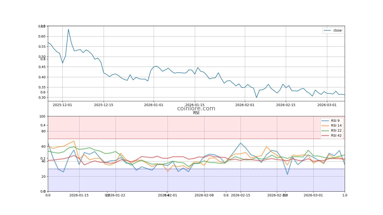 OriginTrail RSI indicator