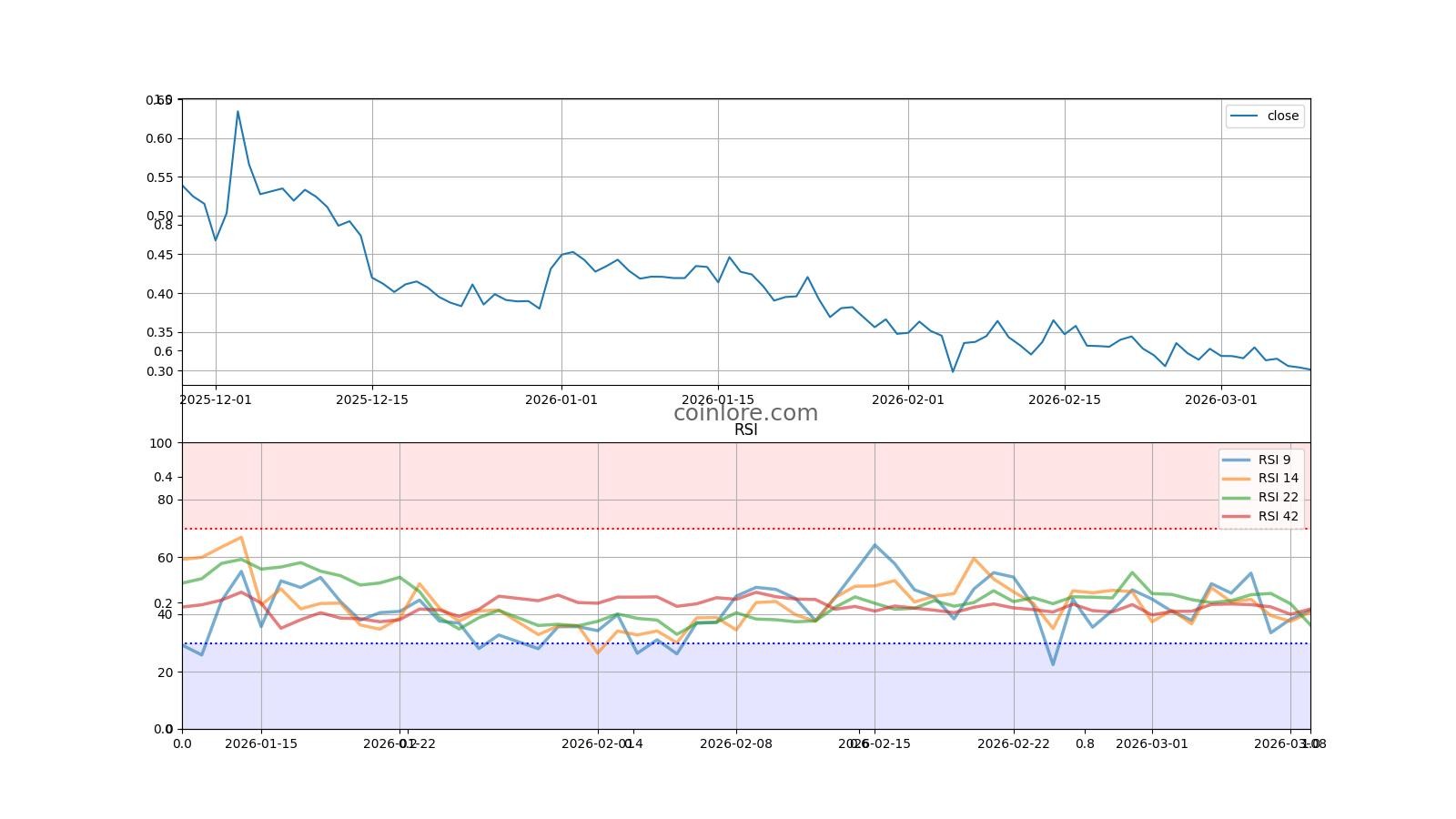 OriginTrail RSI indicator