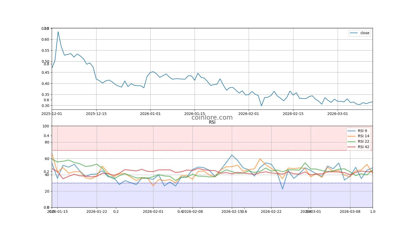 OriginTrail RSI indicator