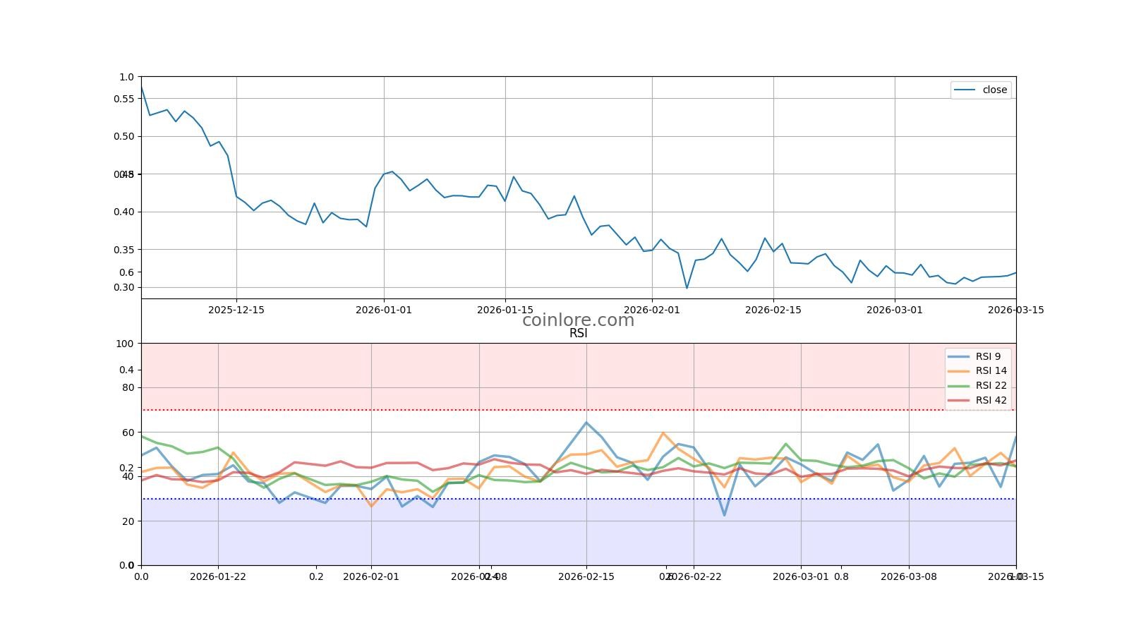 OriginTrail RSI indicator