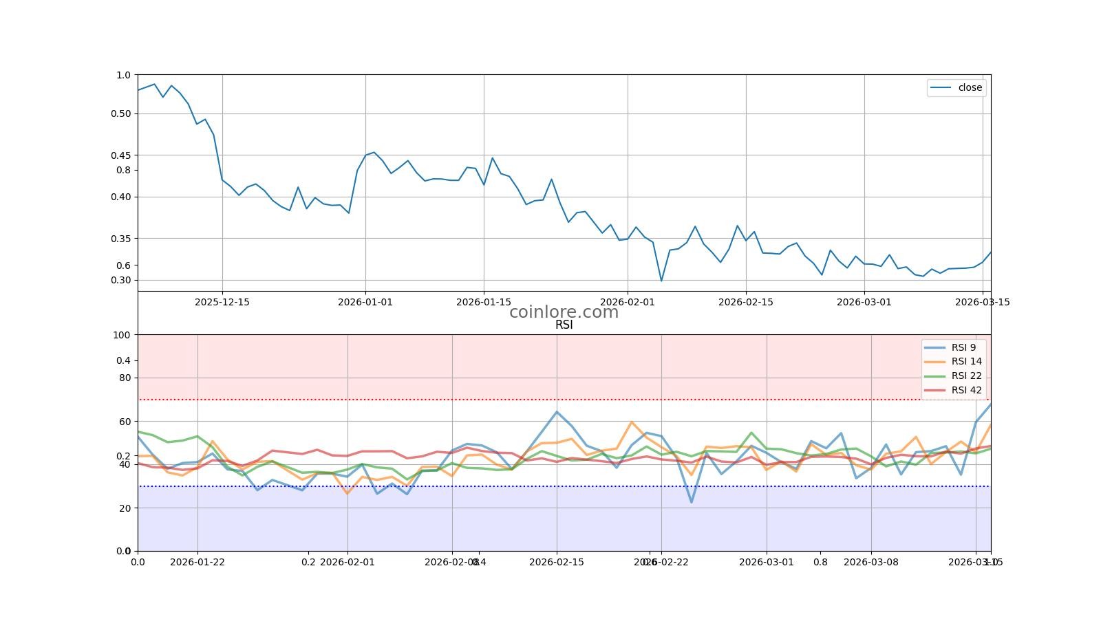 OriginTrail RSI indicator