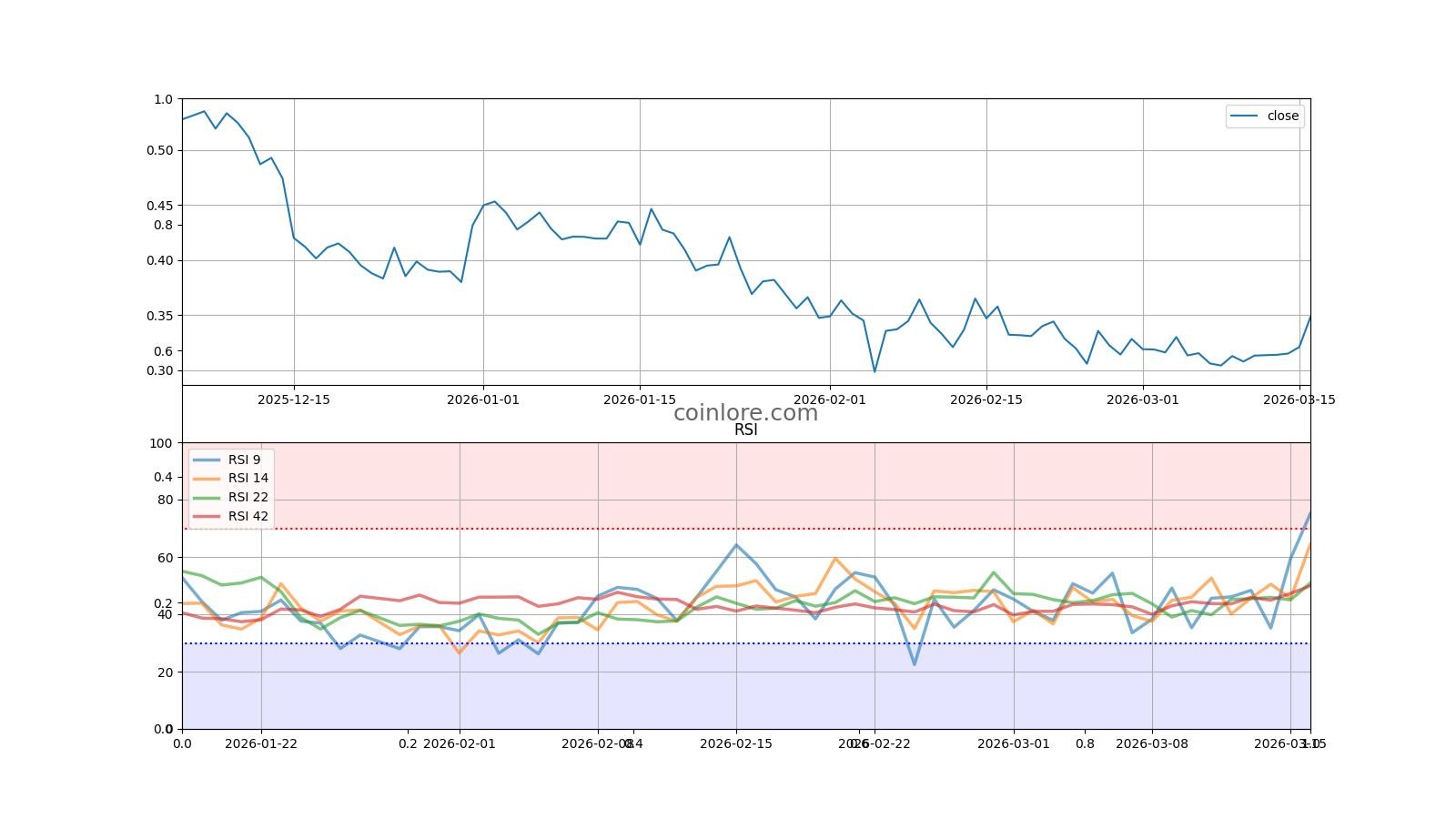 OriginTrail RSI indicator