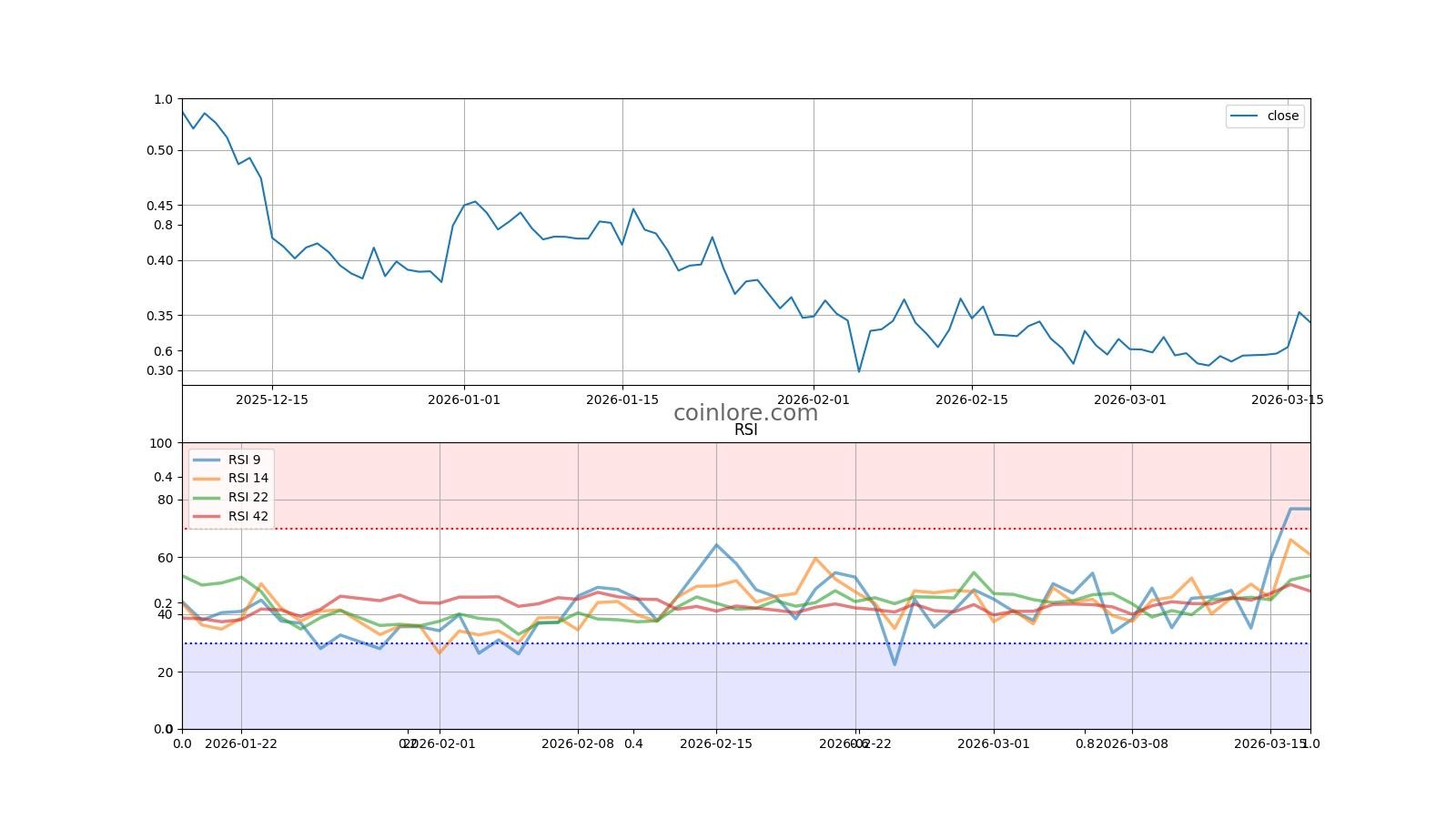 OriginTrail RSI indicator