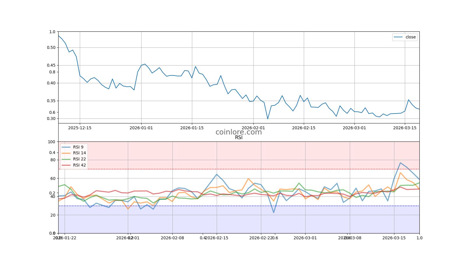 OriginTrail RSI indicator