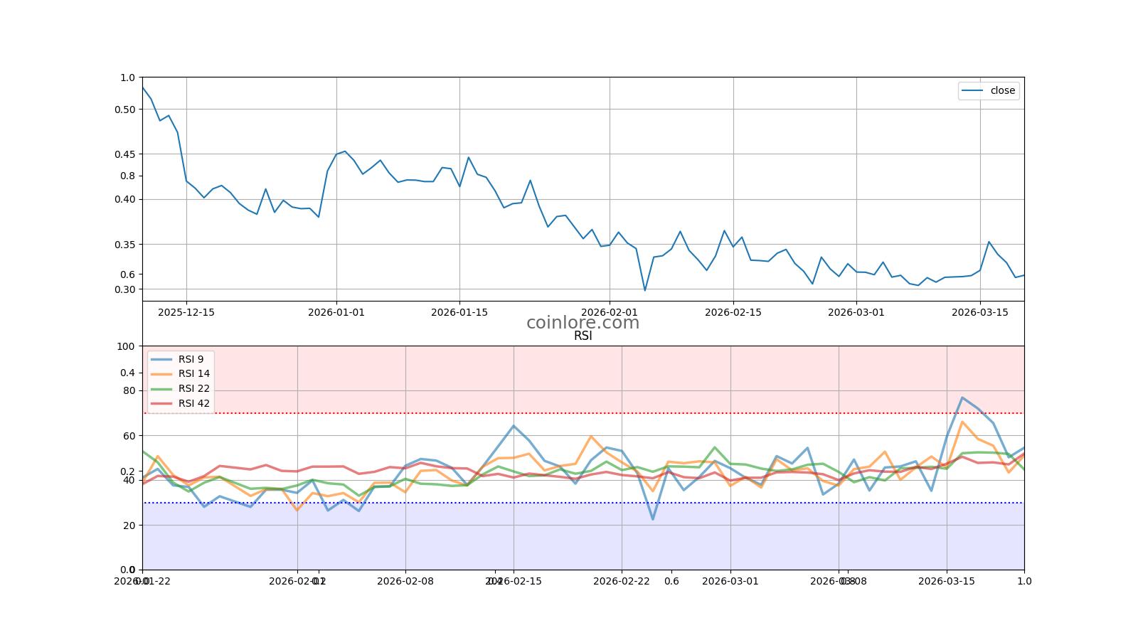 OriginTrail RSI indicator