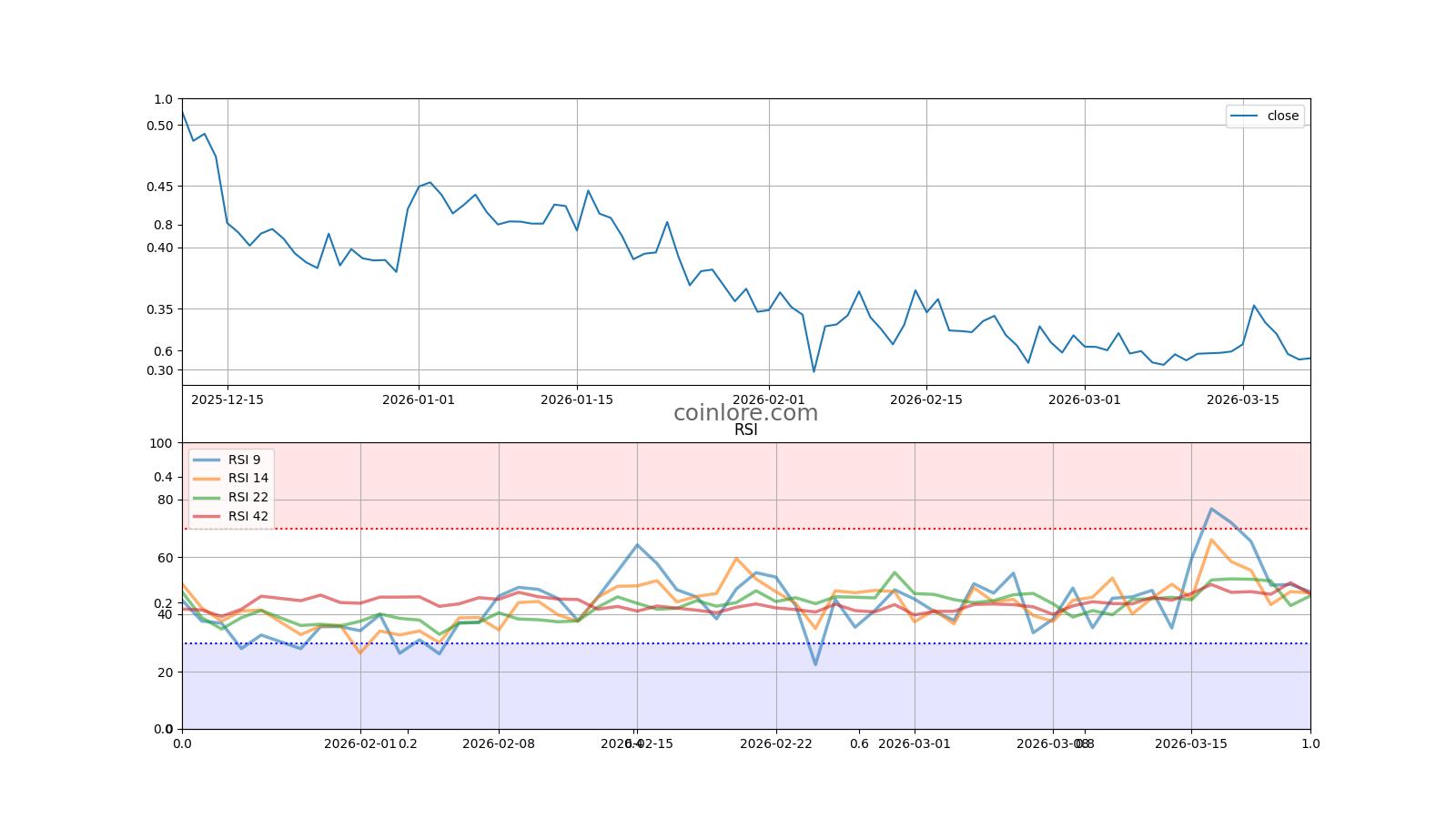 OriginTrail RSI indicator