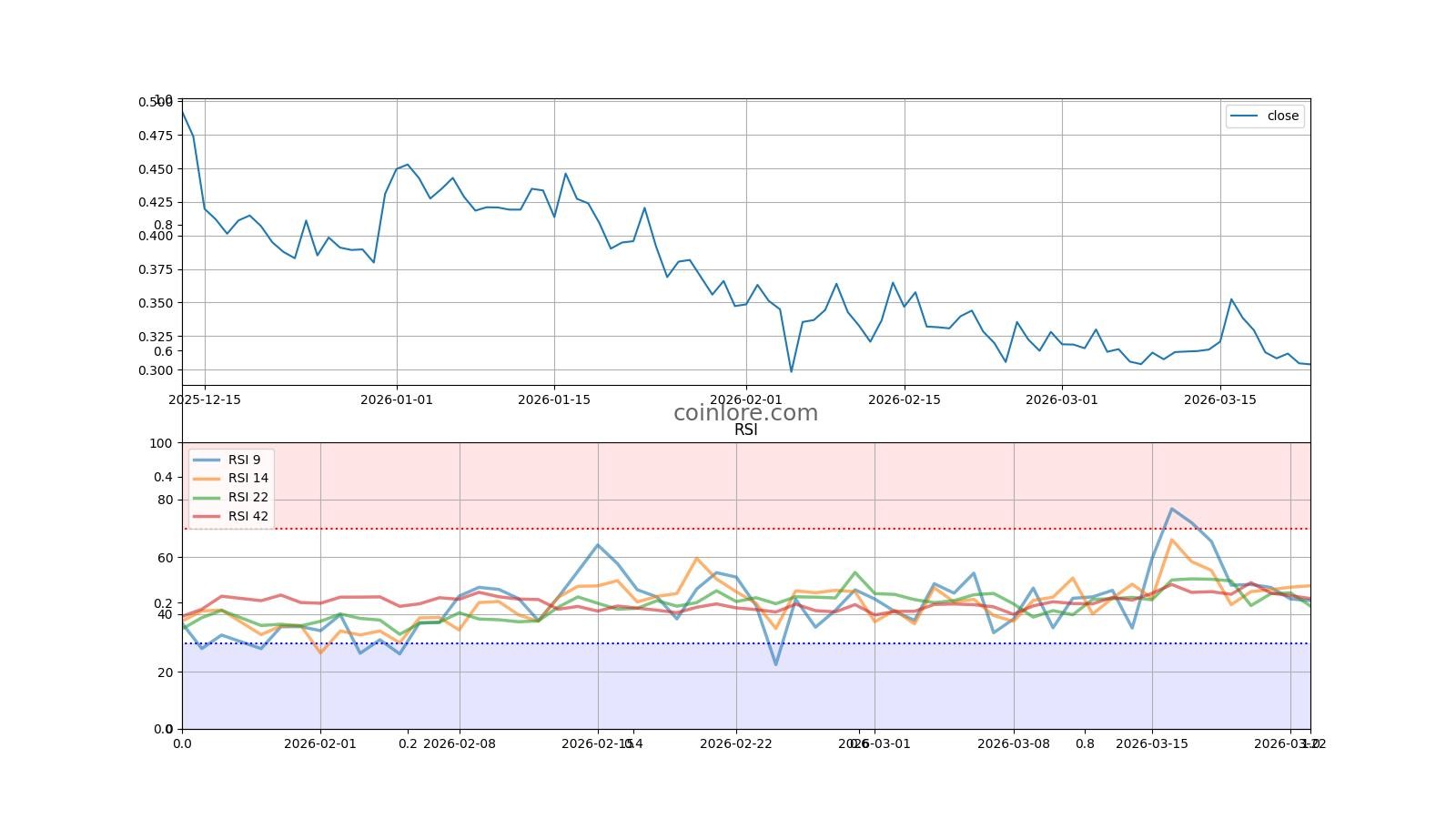 OriginTrail RSI indicator