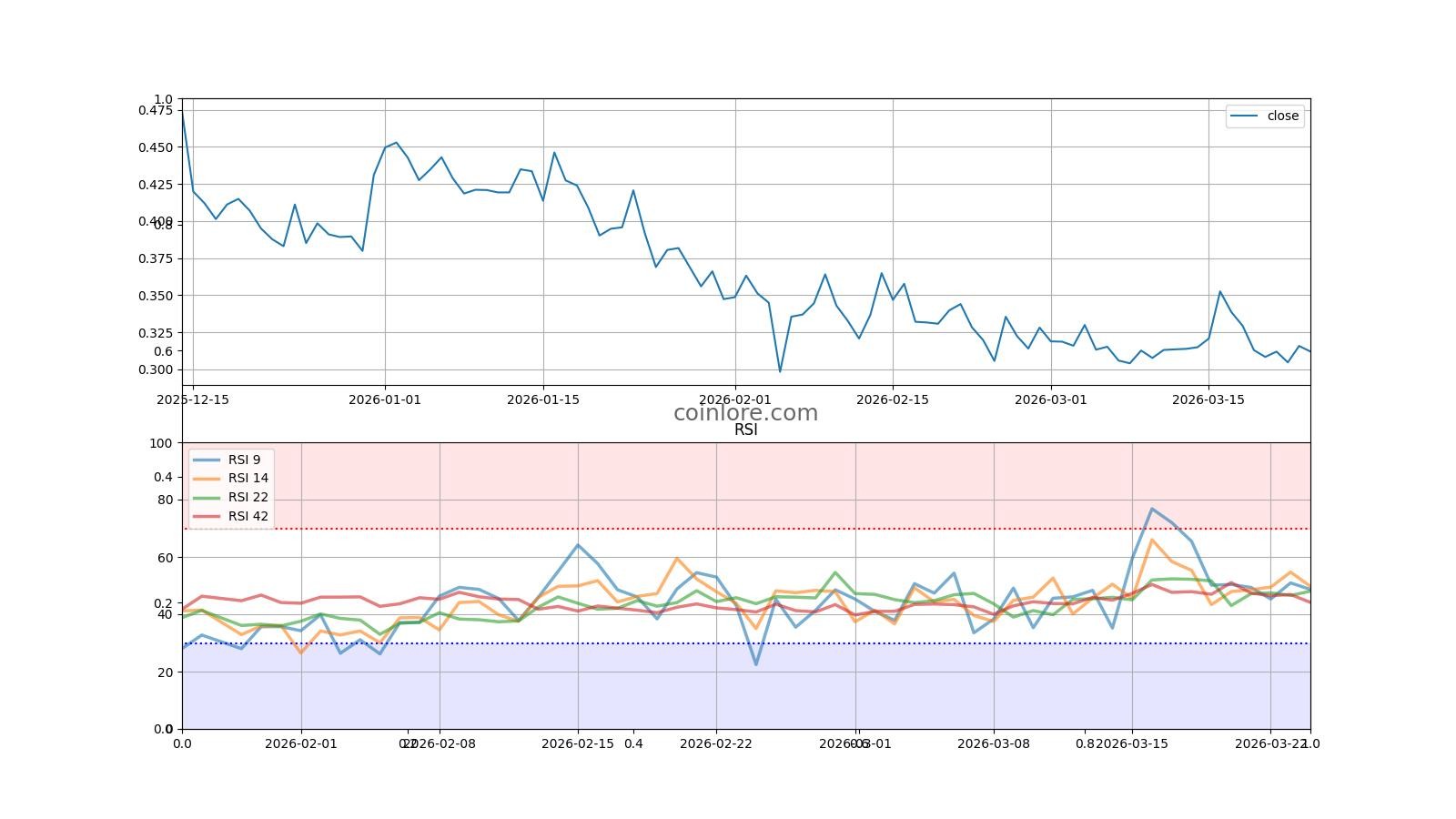OriginTrail RSI indicator