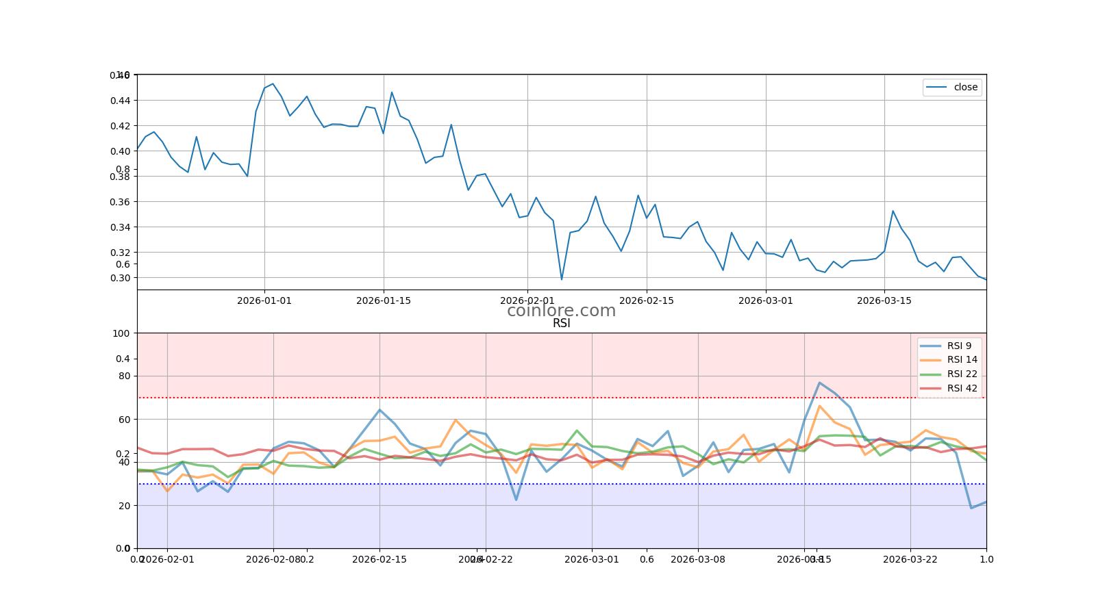OriginTrail RSI indicator