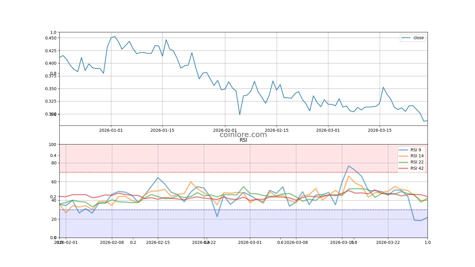 OriginTrail RSI indicator
