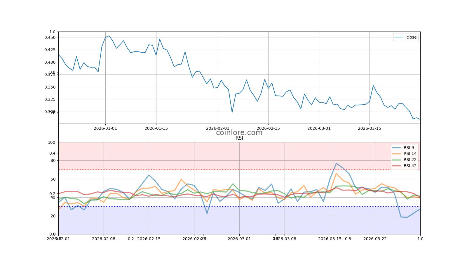 OriginTrail RSI indicator