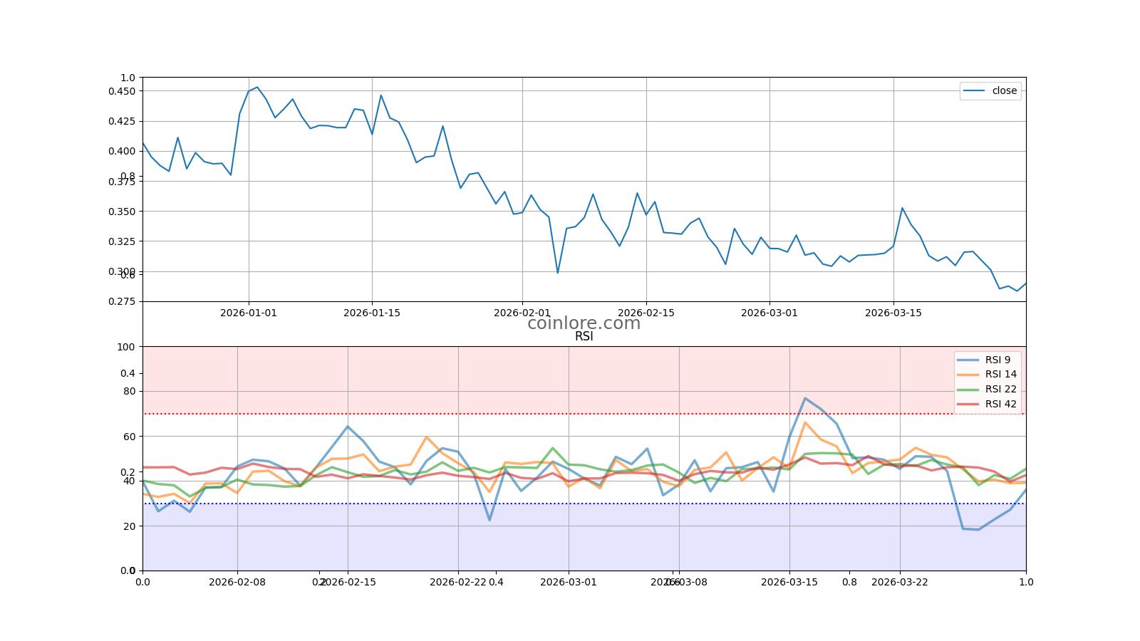 OriginTrail RSI indicator