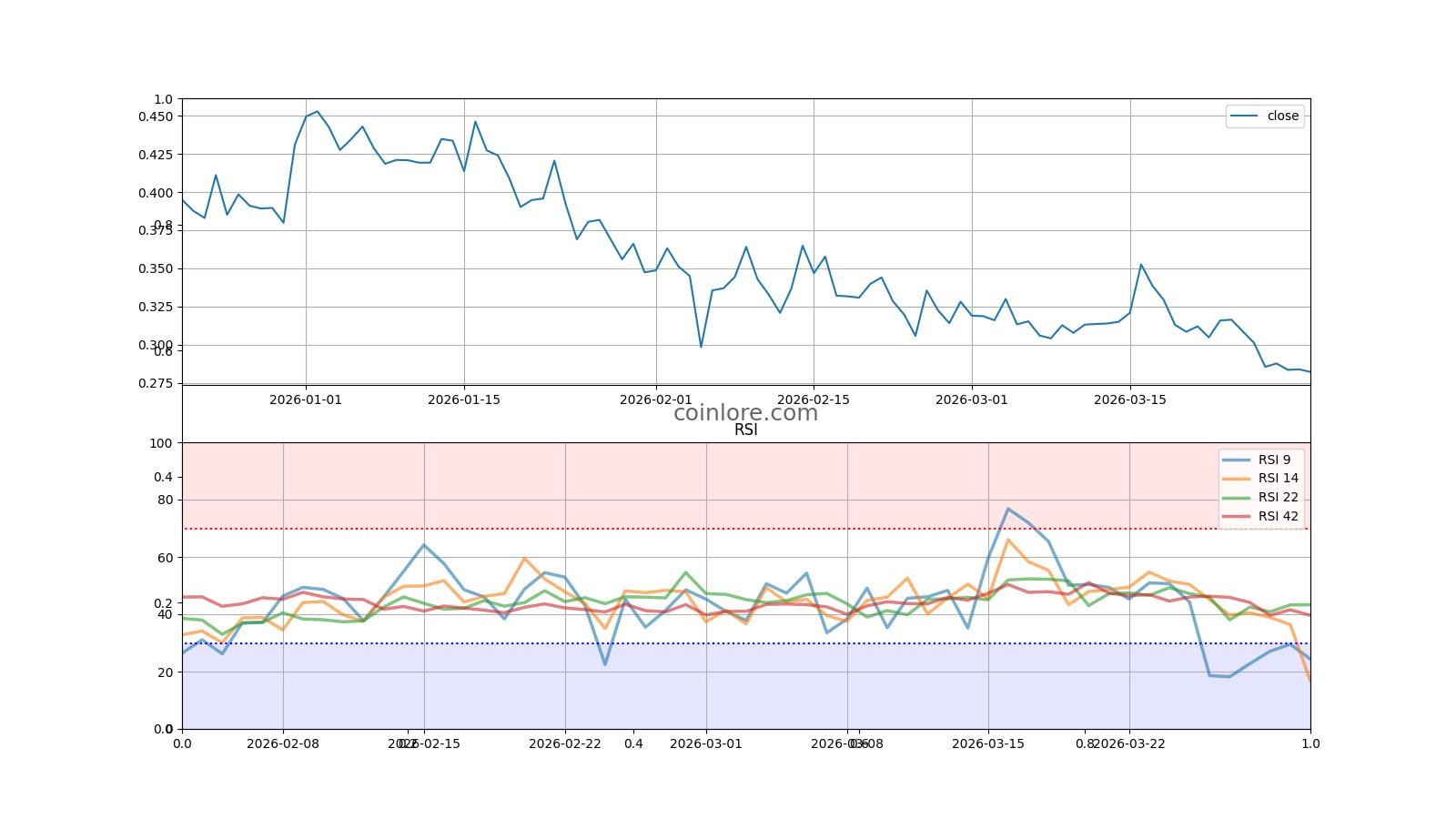 OriginTrail RSI indicator