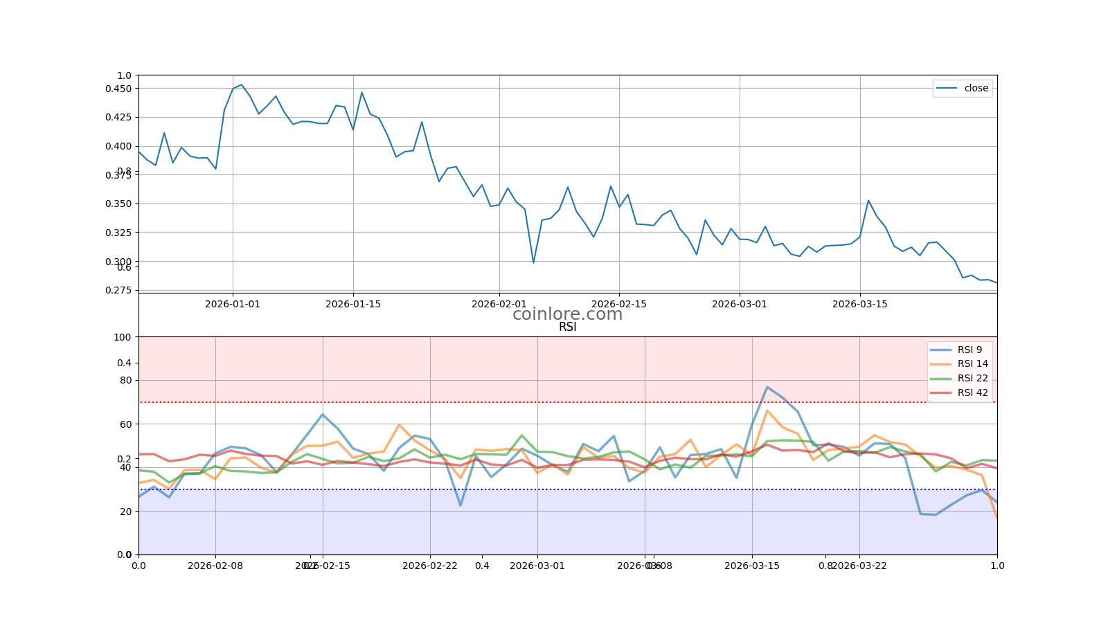 OriginTrail RSI indicator