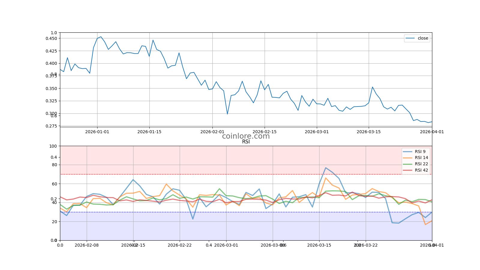 OriginTrail RSI indicator