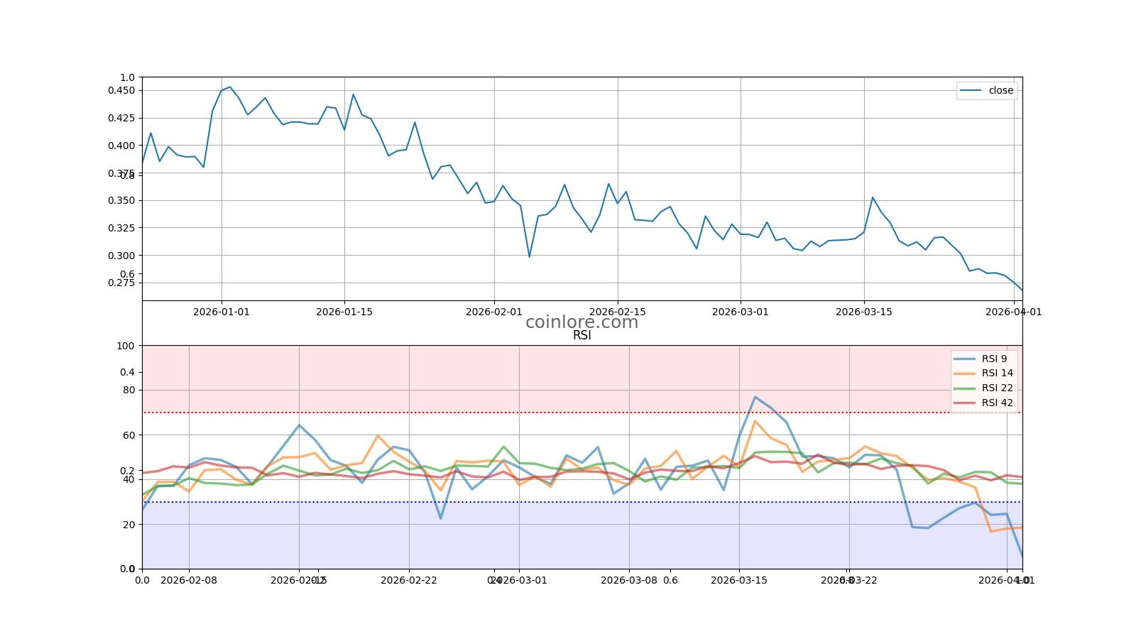 OriginTrail RSI indicator