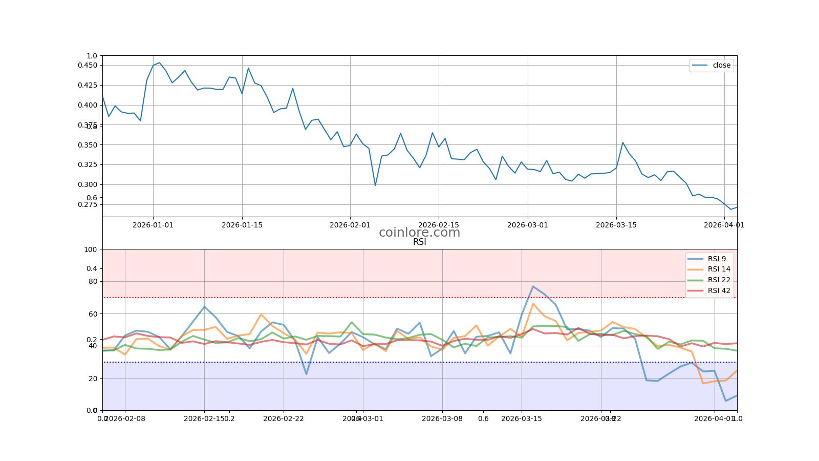 OriginTrail RSI indicator