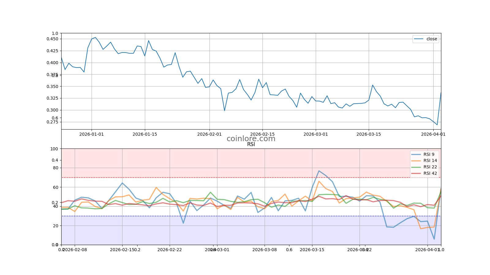 OriginTrail RSI indicator