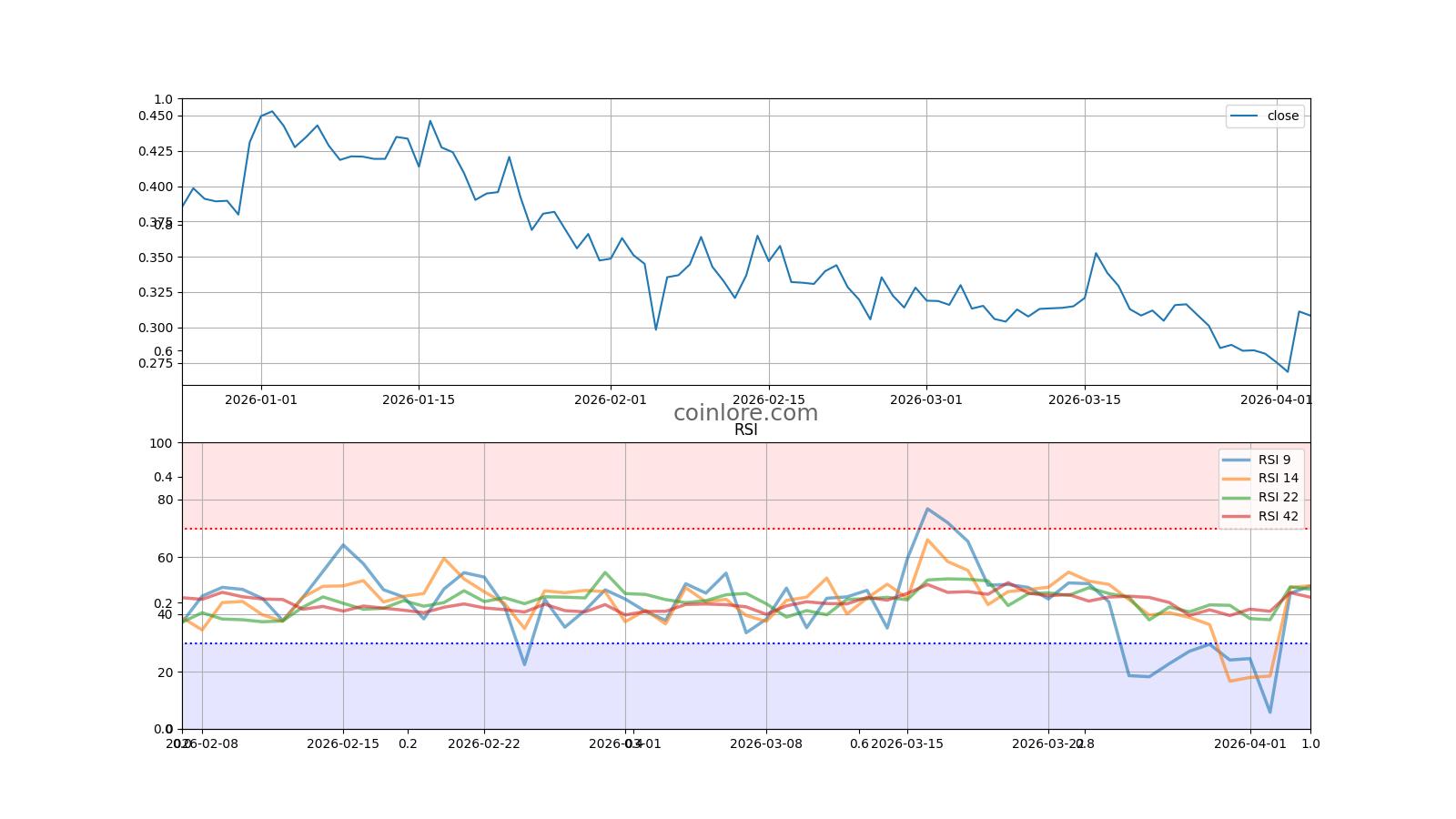 OriginTrail RSI indicator