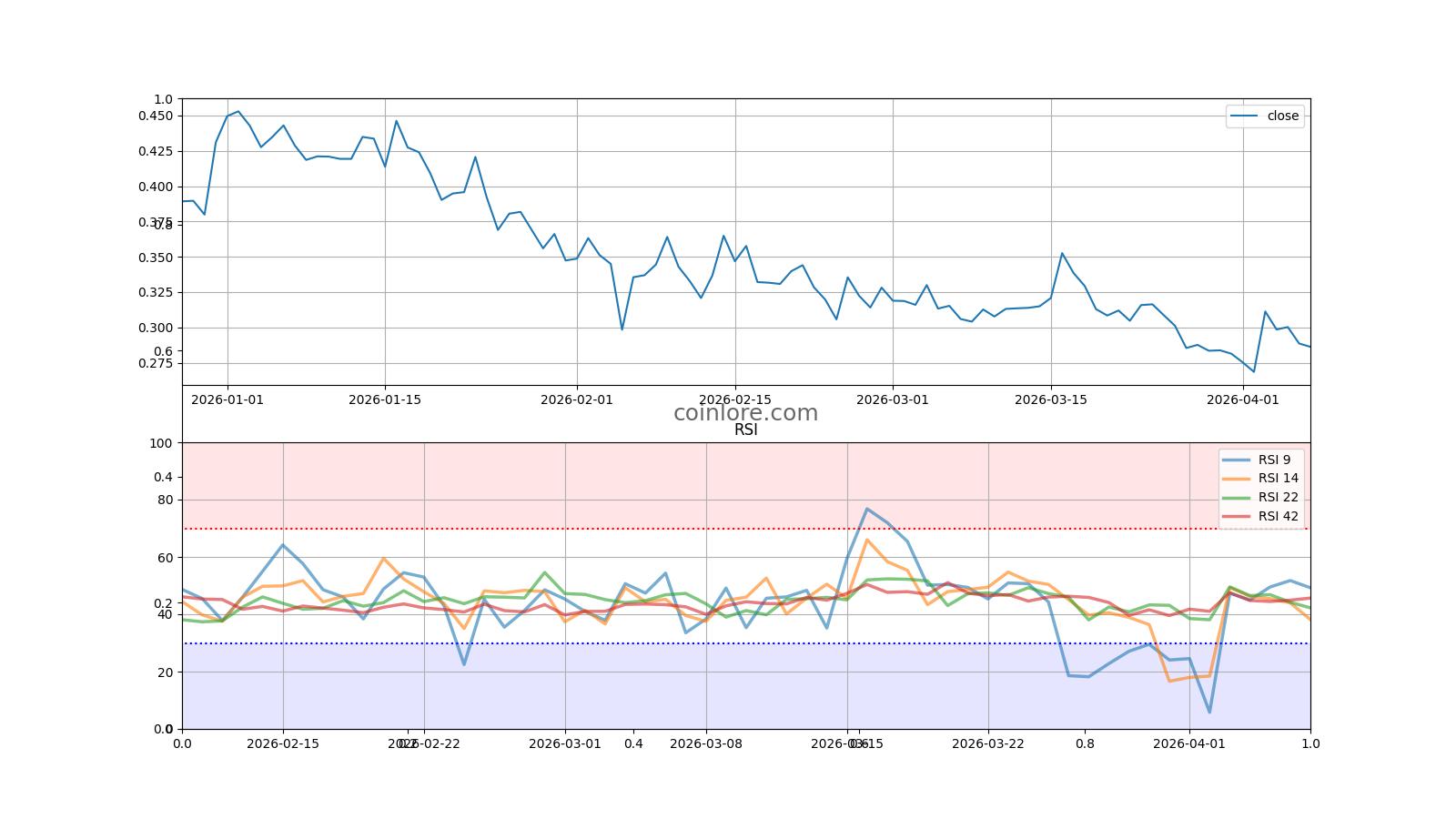 OriginTrail RSI indicator