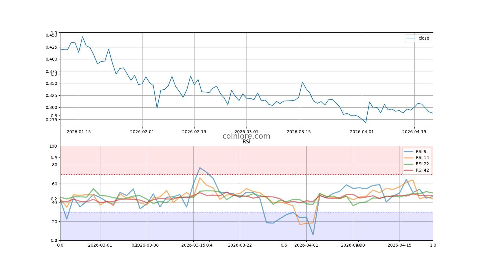 OriginTrail RSI indicator