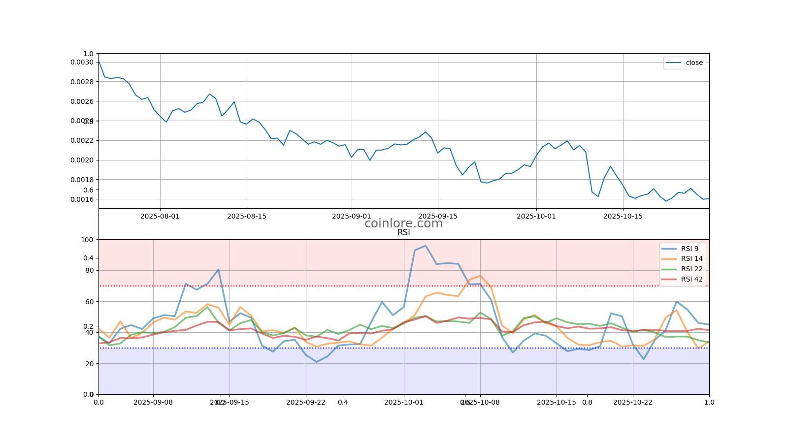 ORIGYN Foundation RSI indicator