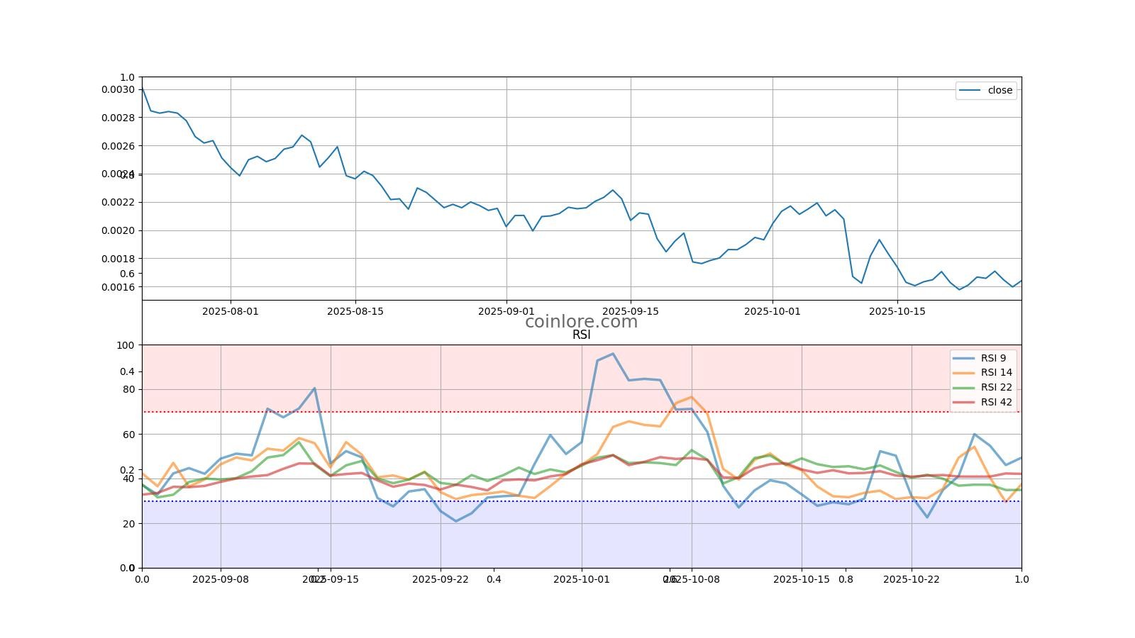 ORIGYN Foundation RSI indicator