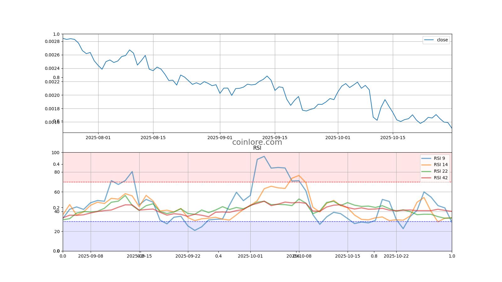 ORIGYN Foundation RSI indicator