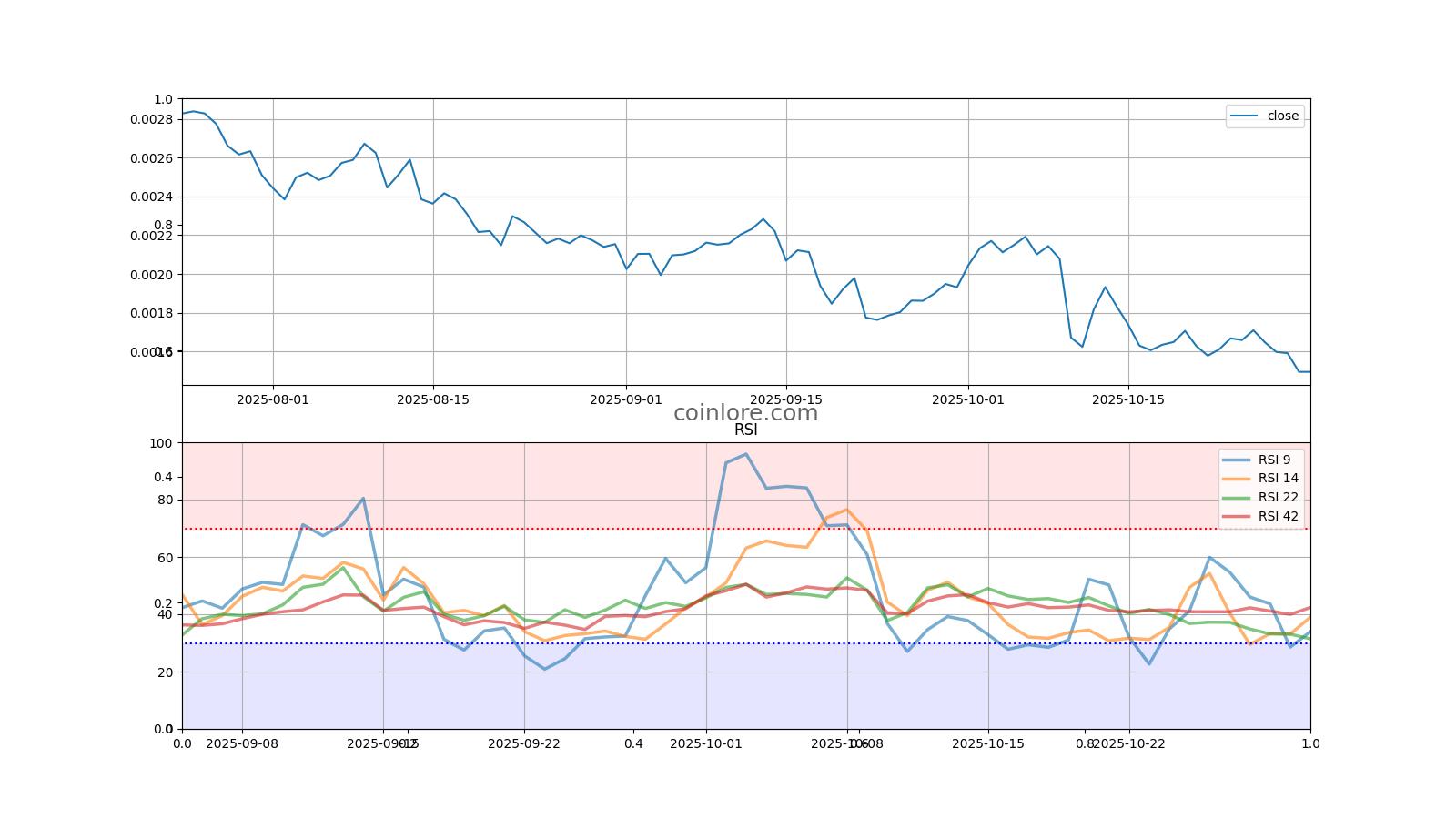 ORIGYN Foundation RSI indicator