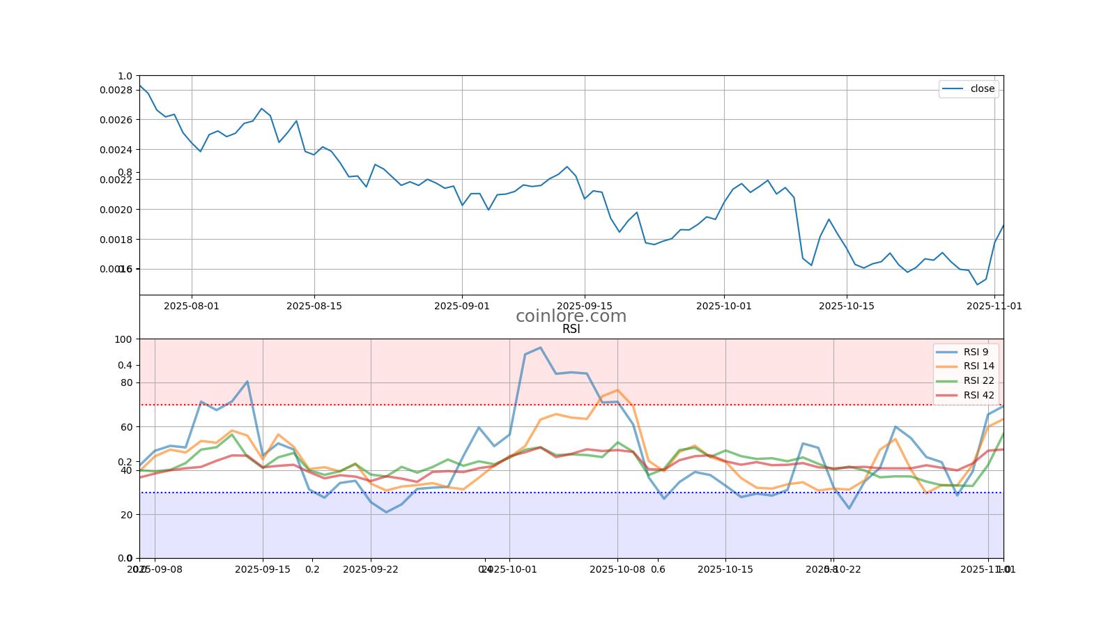 ORIGYN Foundation RSI indicator