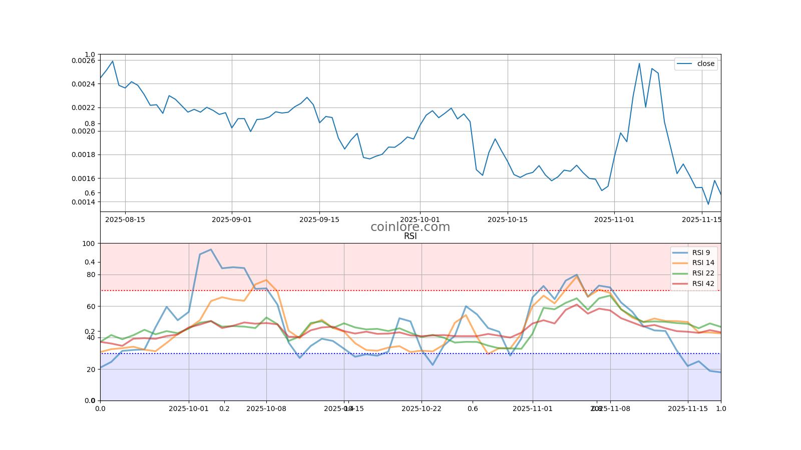 ORIGYN Foundation RSI indicator