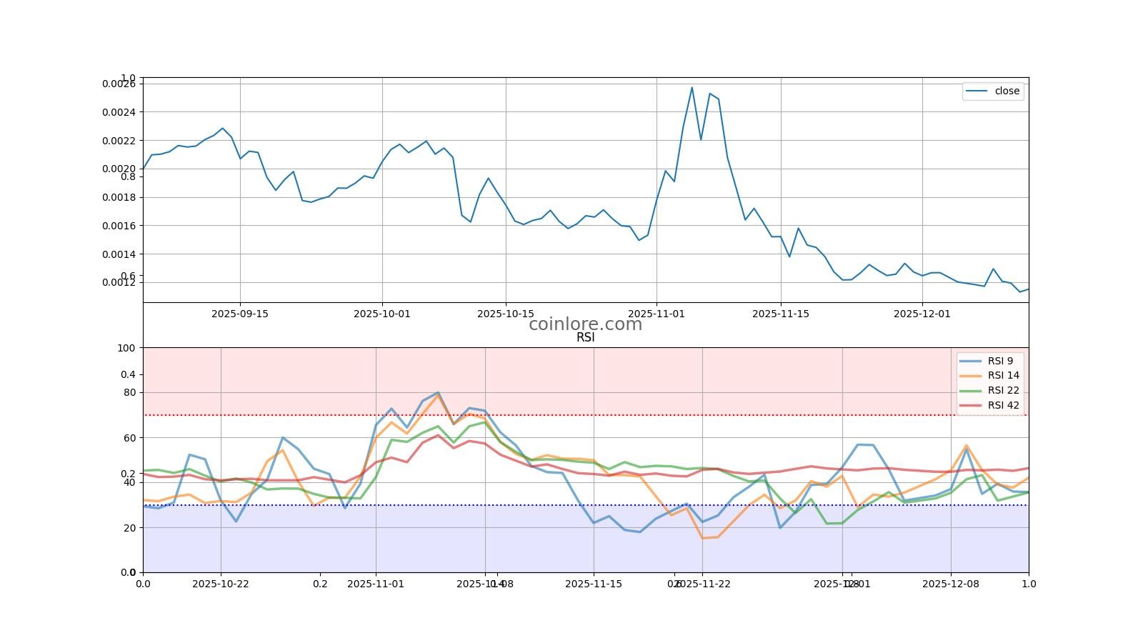 ORIGYN Foundation RSI indicator