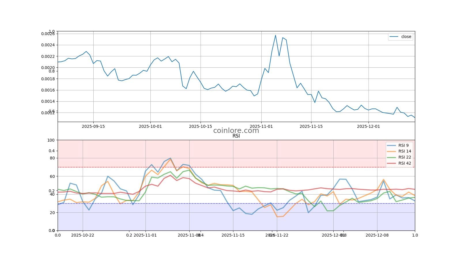 ORIGYN Foundation RSI indicator
