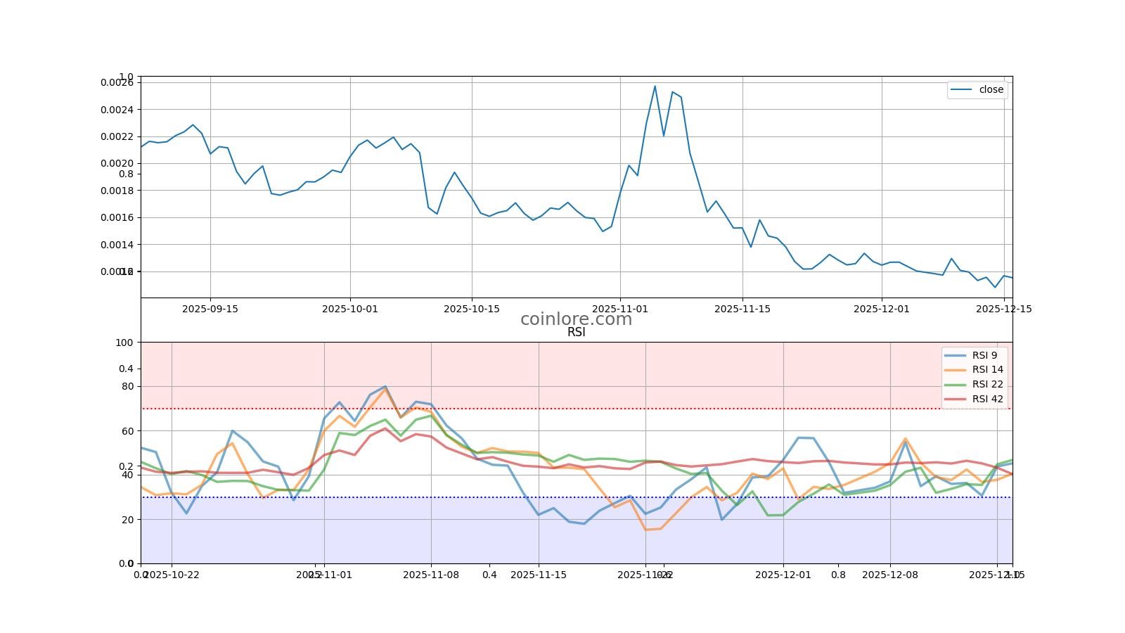 ORIGYN Foundation RSI indicator