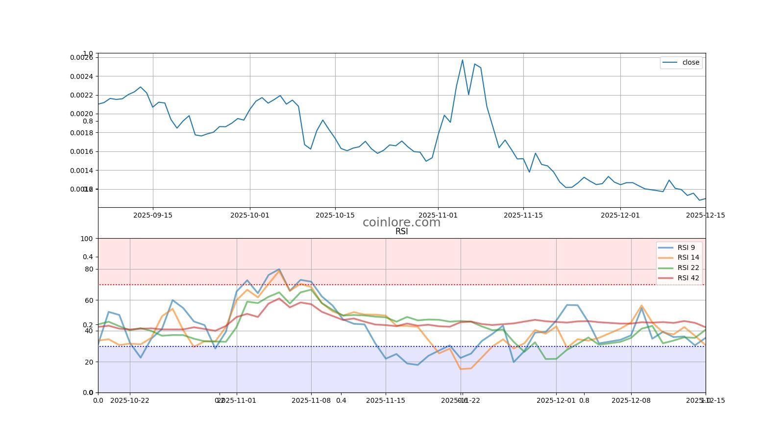 ORIGYN Foundation RSI indicator