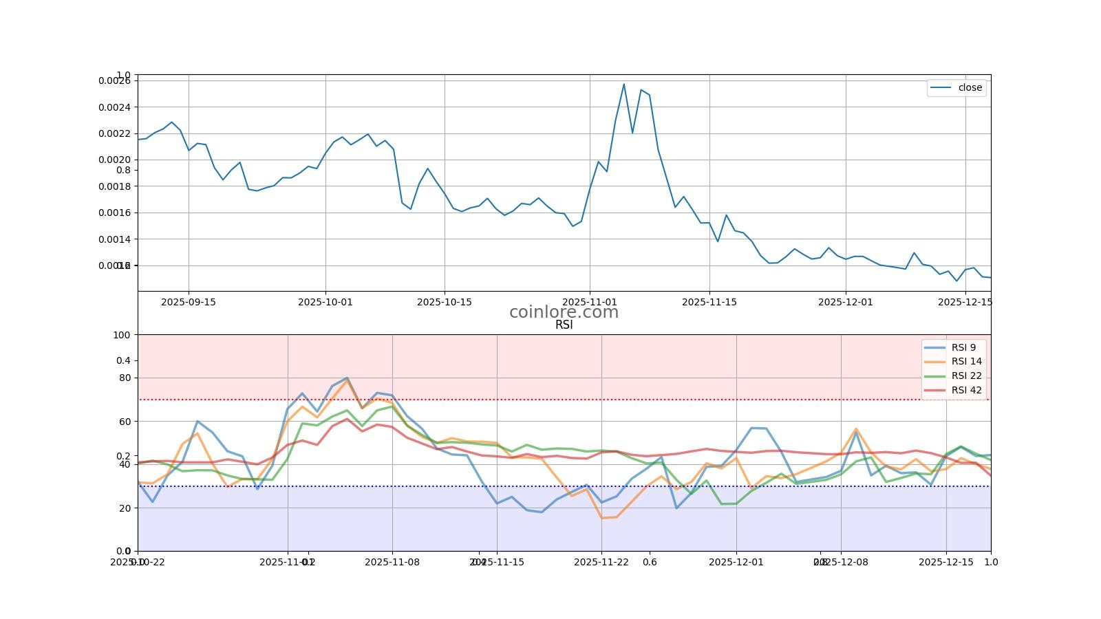 ORIGYN Foundation RSI indicator