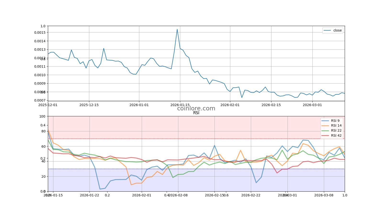 ORIGYN Foundation RSI indicator